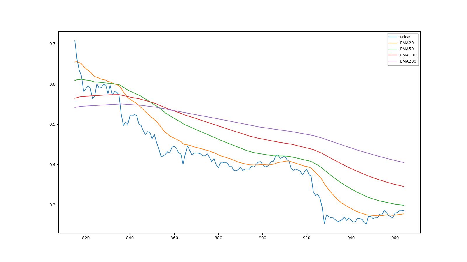 BountyKinds YU Exponential Moving Averages