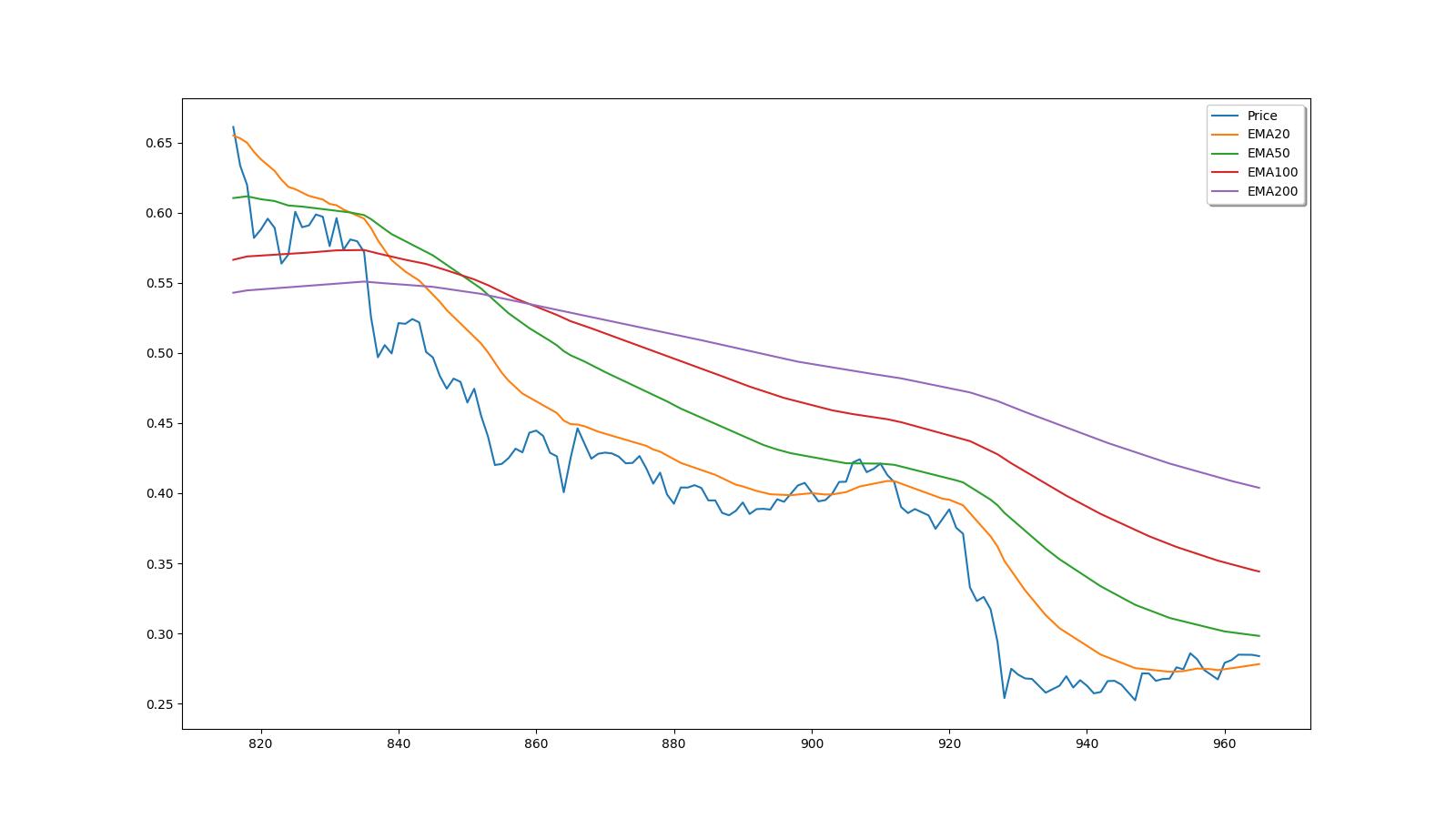 BountyKinds YU Exponential Moving Averages