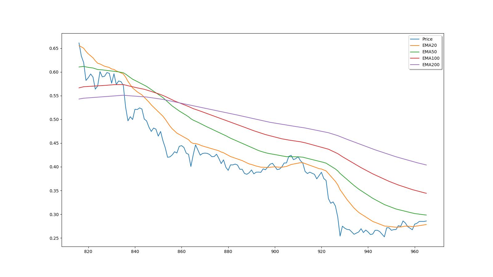 BountyKinds YU Exponential Moving Averages