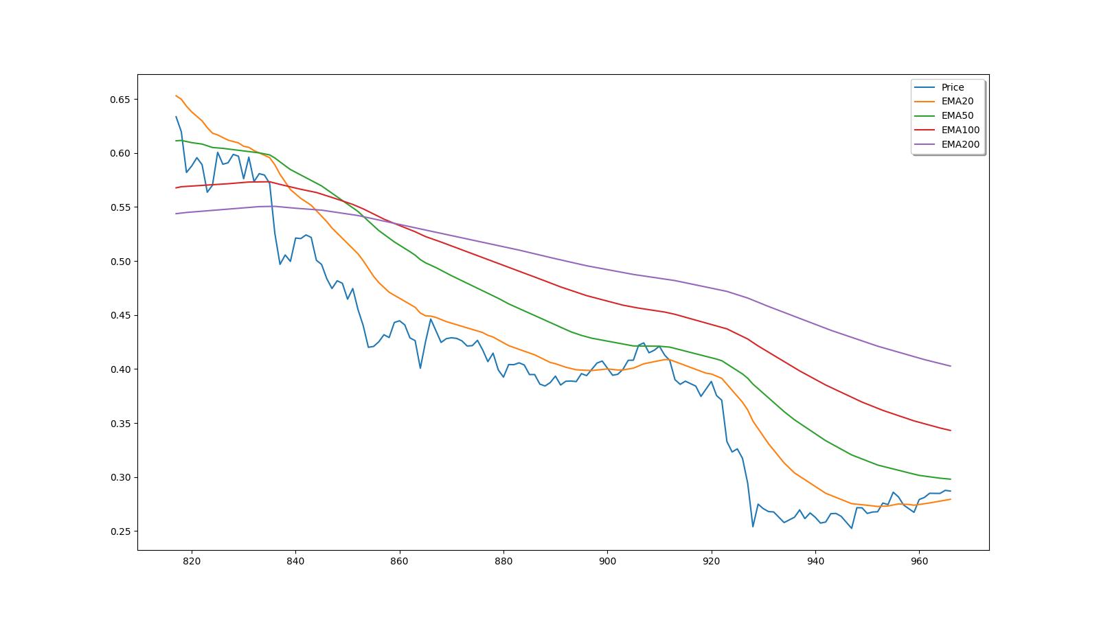 BountyKinds YU Exponential Moving Averages