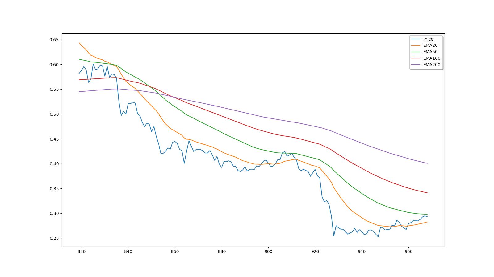 BountyKinds YU Exponential Moving Averages