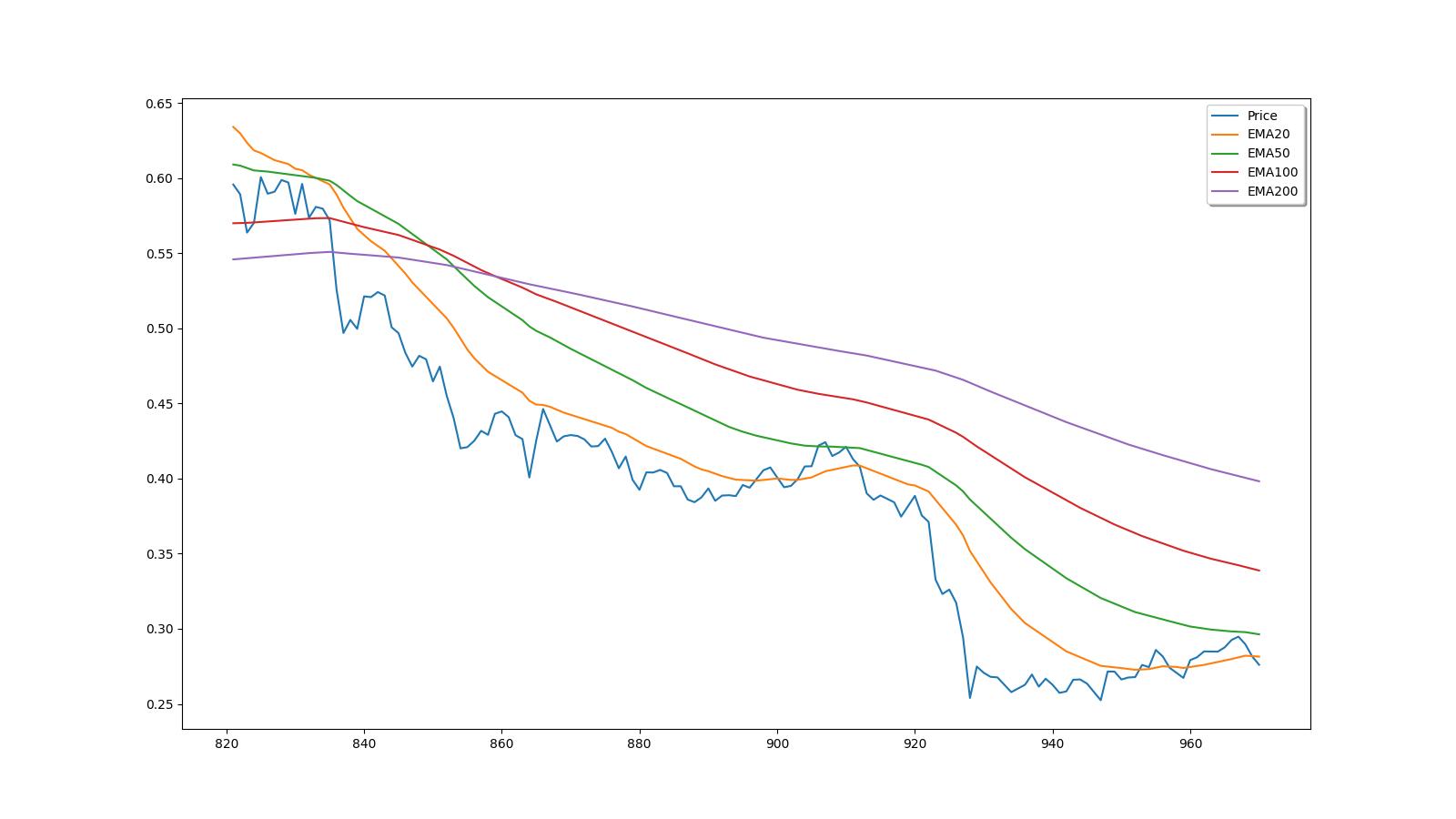 BountyKinds YU Exponential Moving Averages