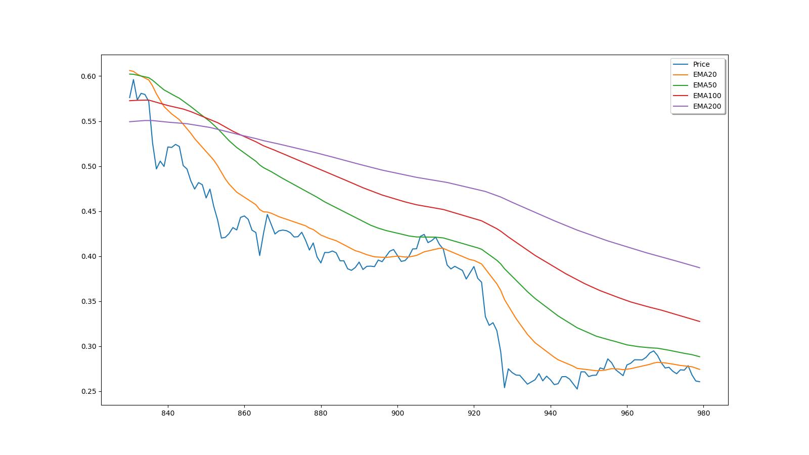 BountyKinds YU Exponential Moving Averages