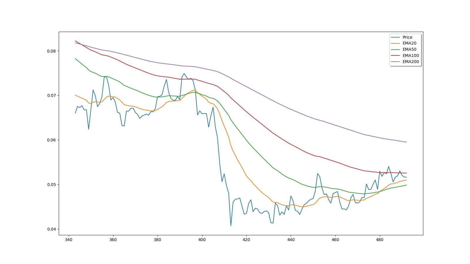 BountyMarketCap Exponential Moving Averages