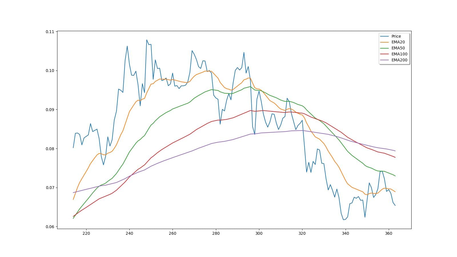 BountyMarketCap Exponential Moving Averages