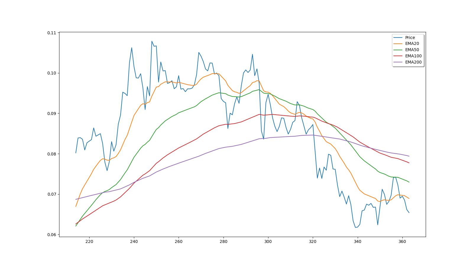 BountyMarketCap Exponential Moving Averages