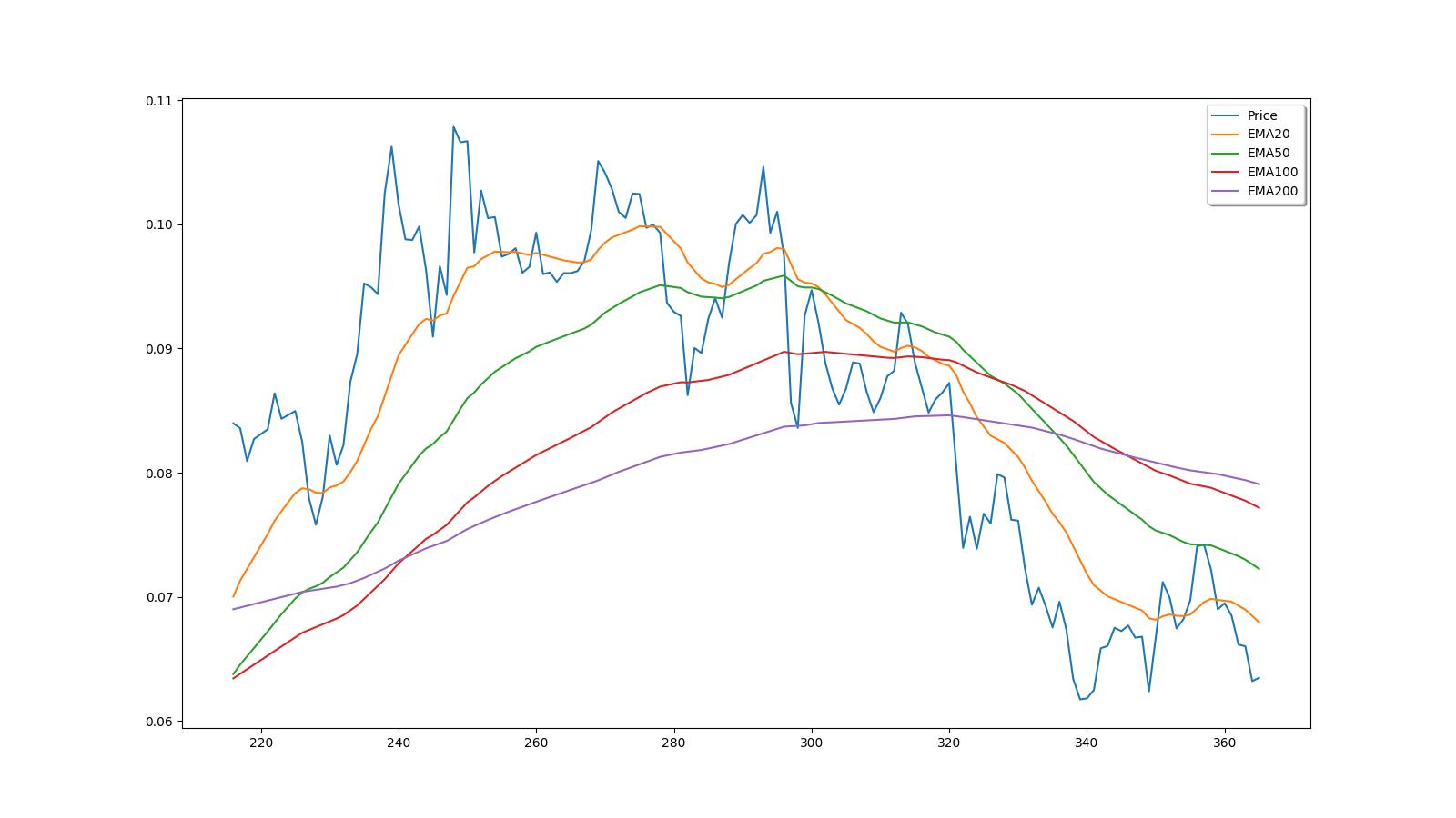 BountyMarketCap Exponential Moving Averages