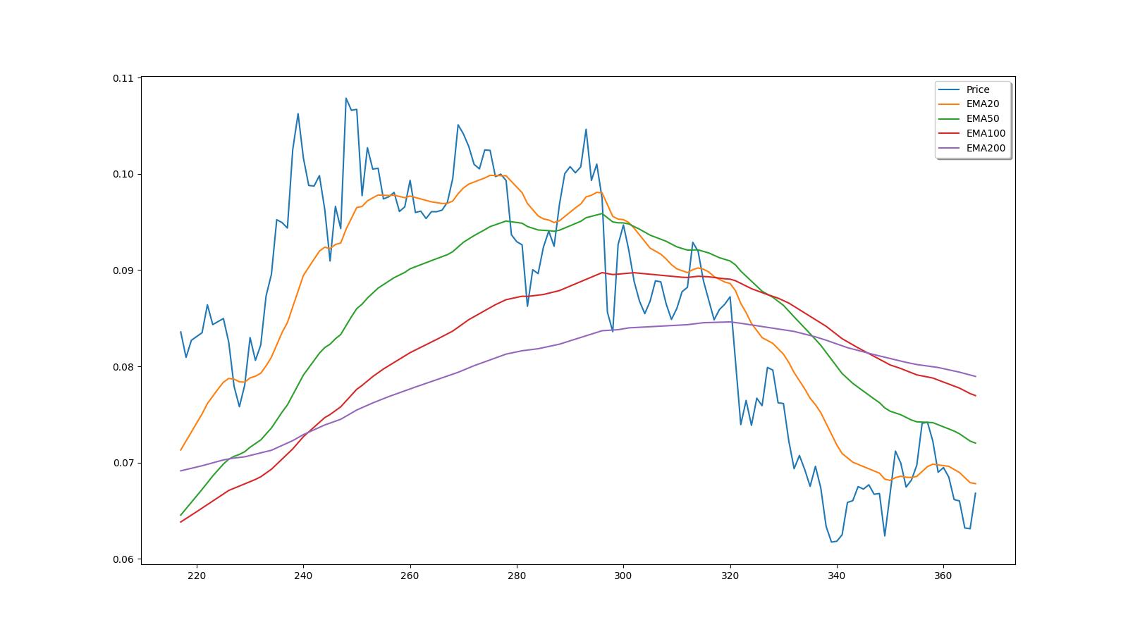 BountyMarketCap Exponential Moving Averages