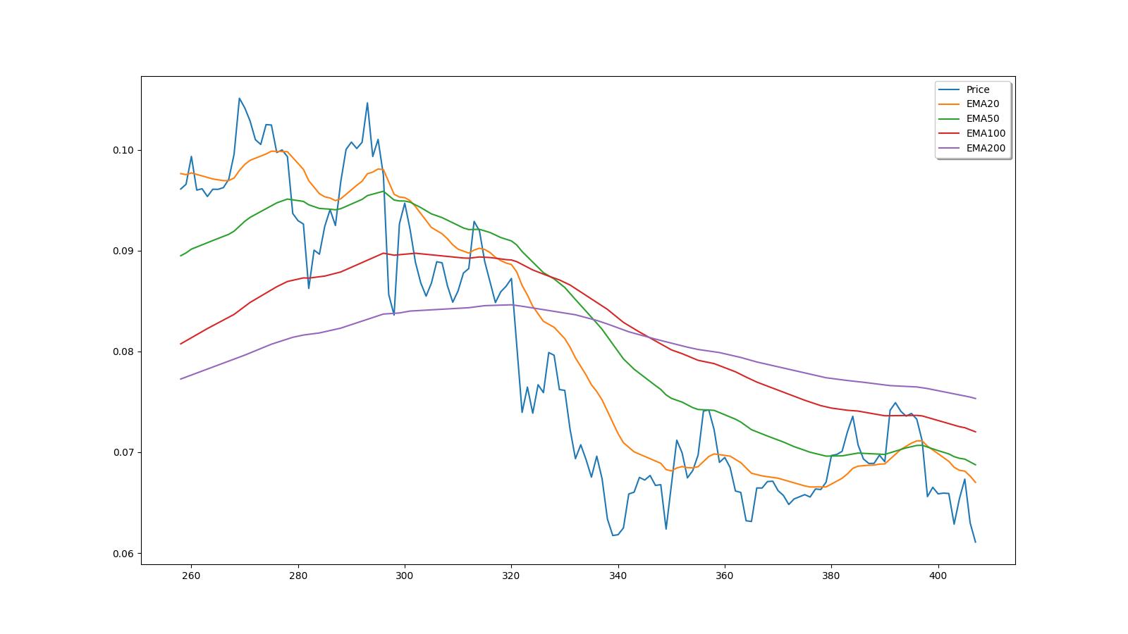 BountyMarketCap Exponential Moving Averages