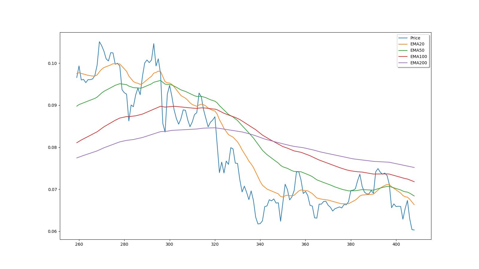 BountyMarketCap Exponential Moving Averages