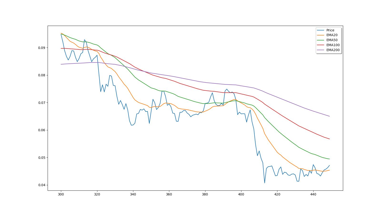 BountyMarketCap Exponential Moving Averages