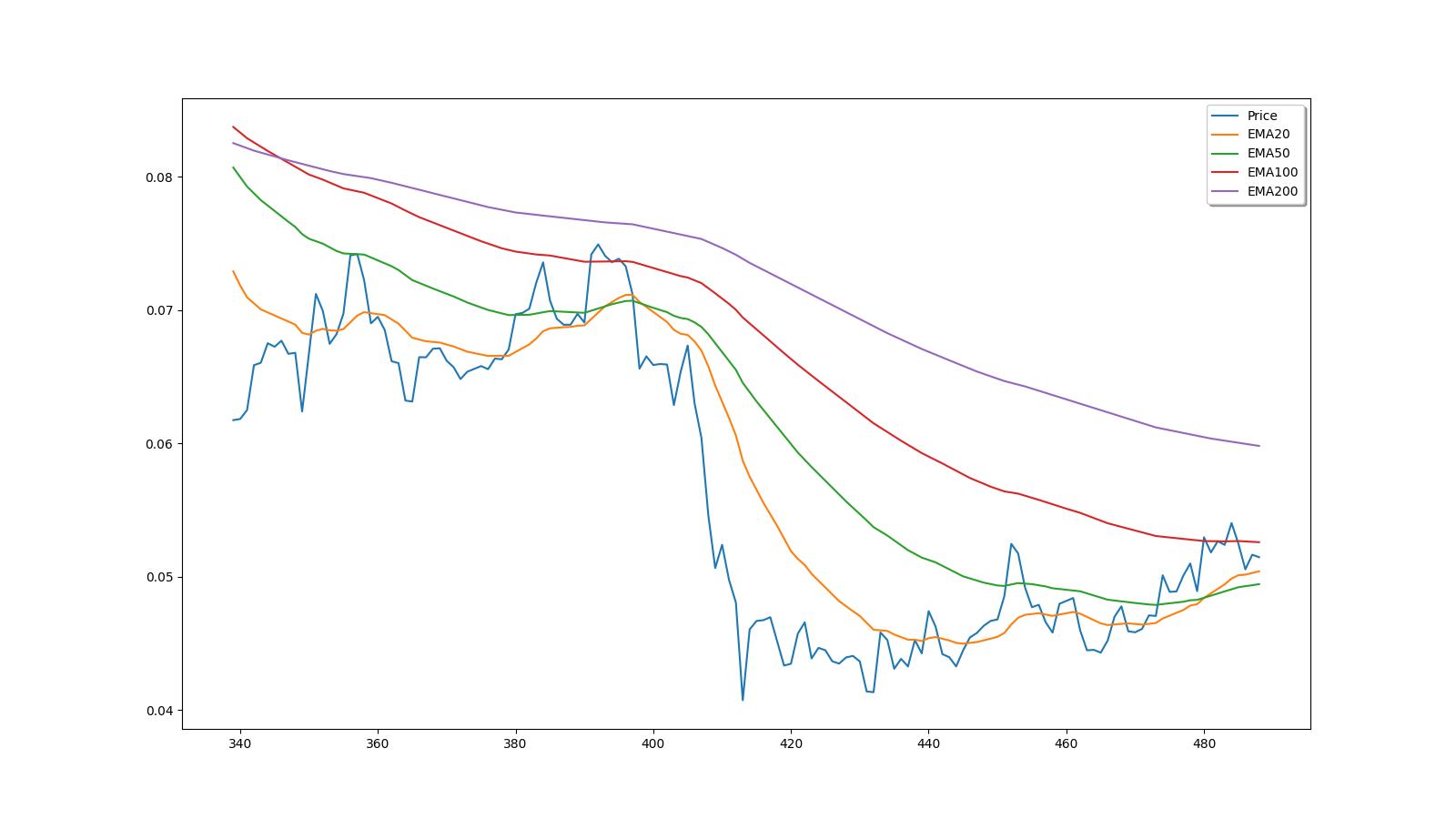 BountyMarketCap Exponential Moving Averages
