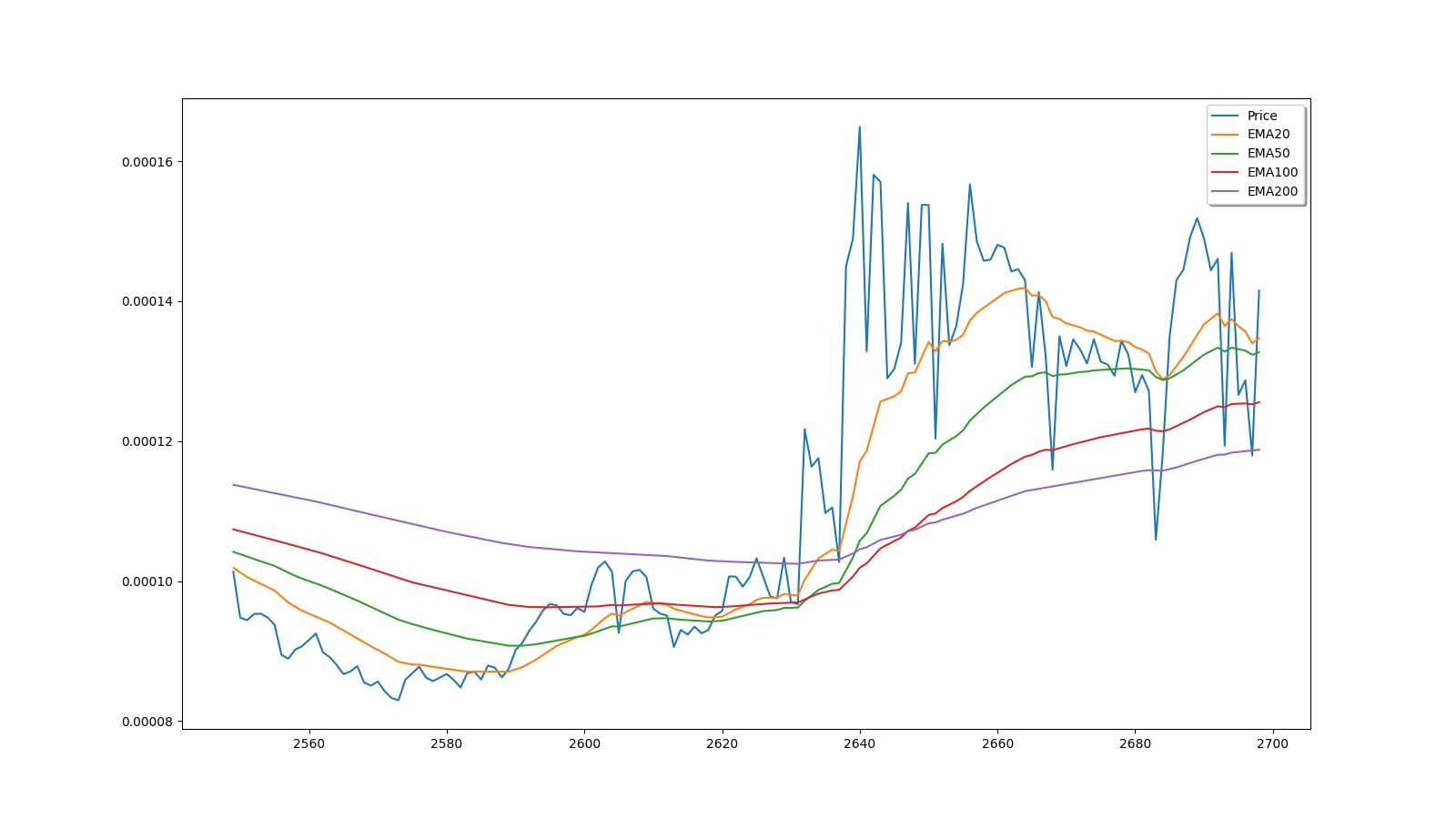 BoutsPro Exponential Moving Averages