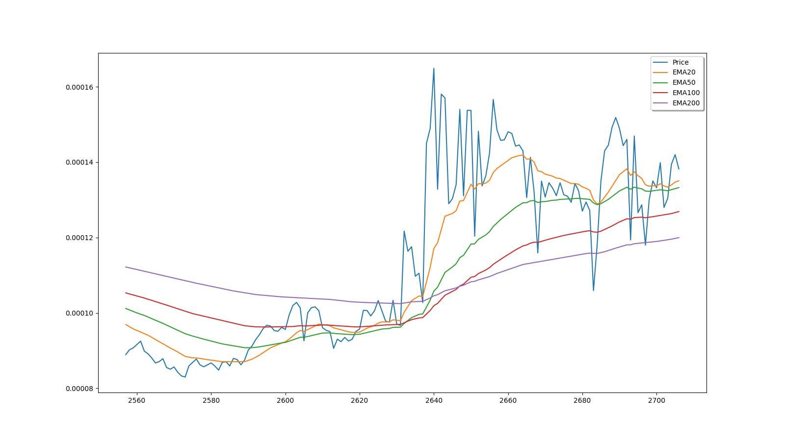 BoutsPro Exponential Moving Averages