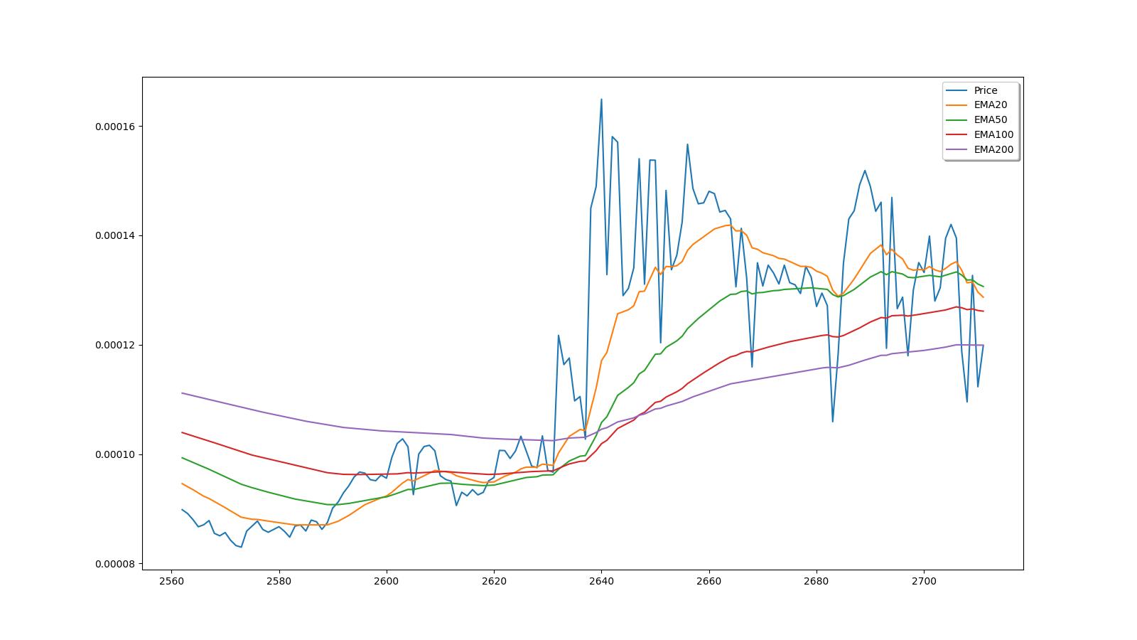 BoutsPro Exponential Moving Averages