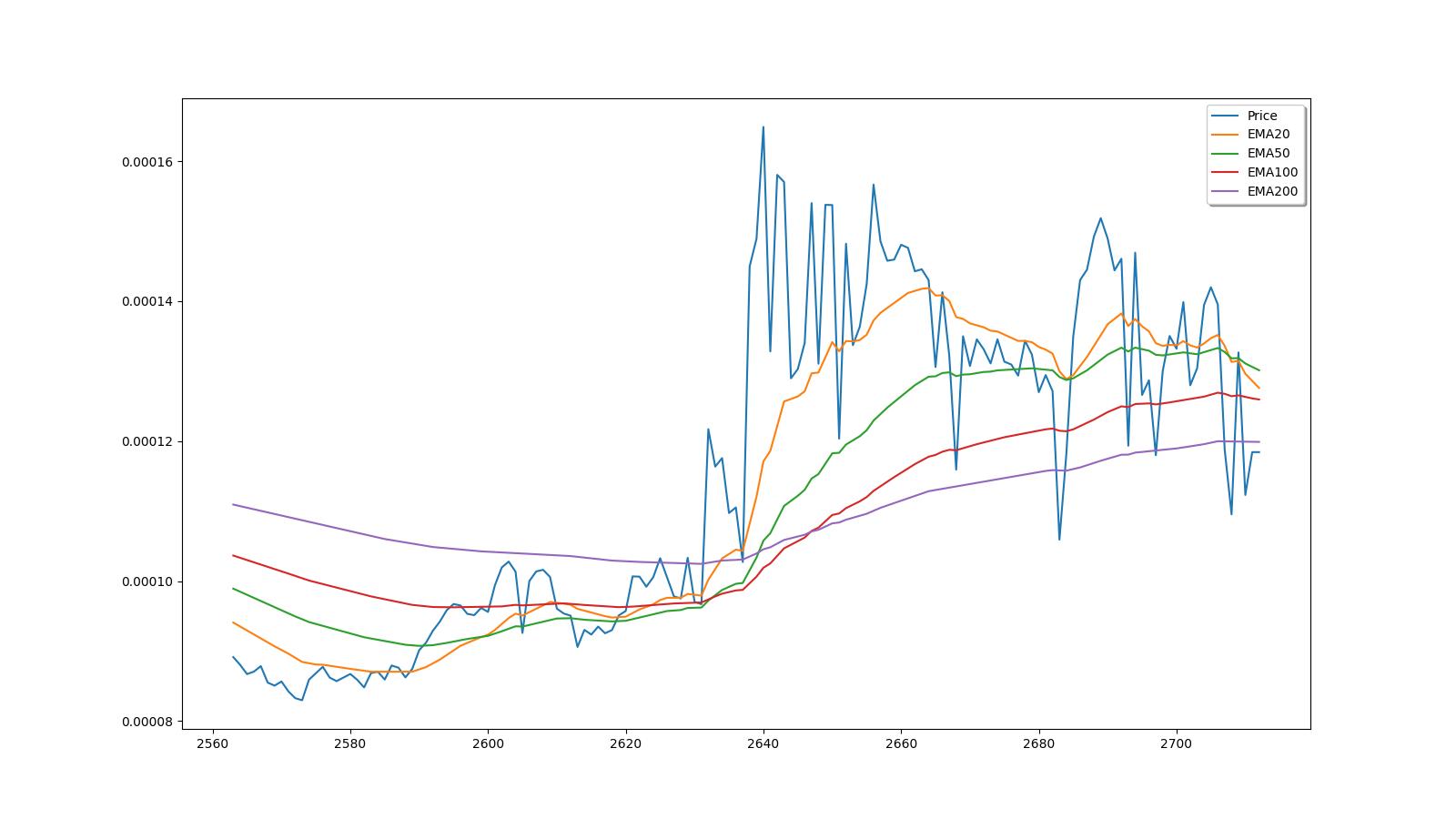 BoutsPro Exponential Moving Averages