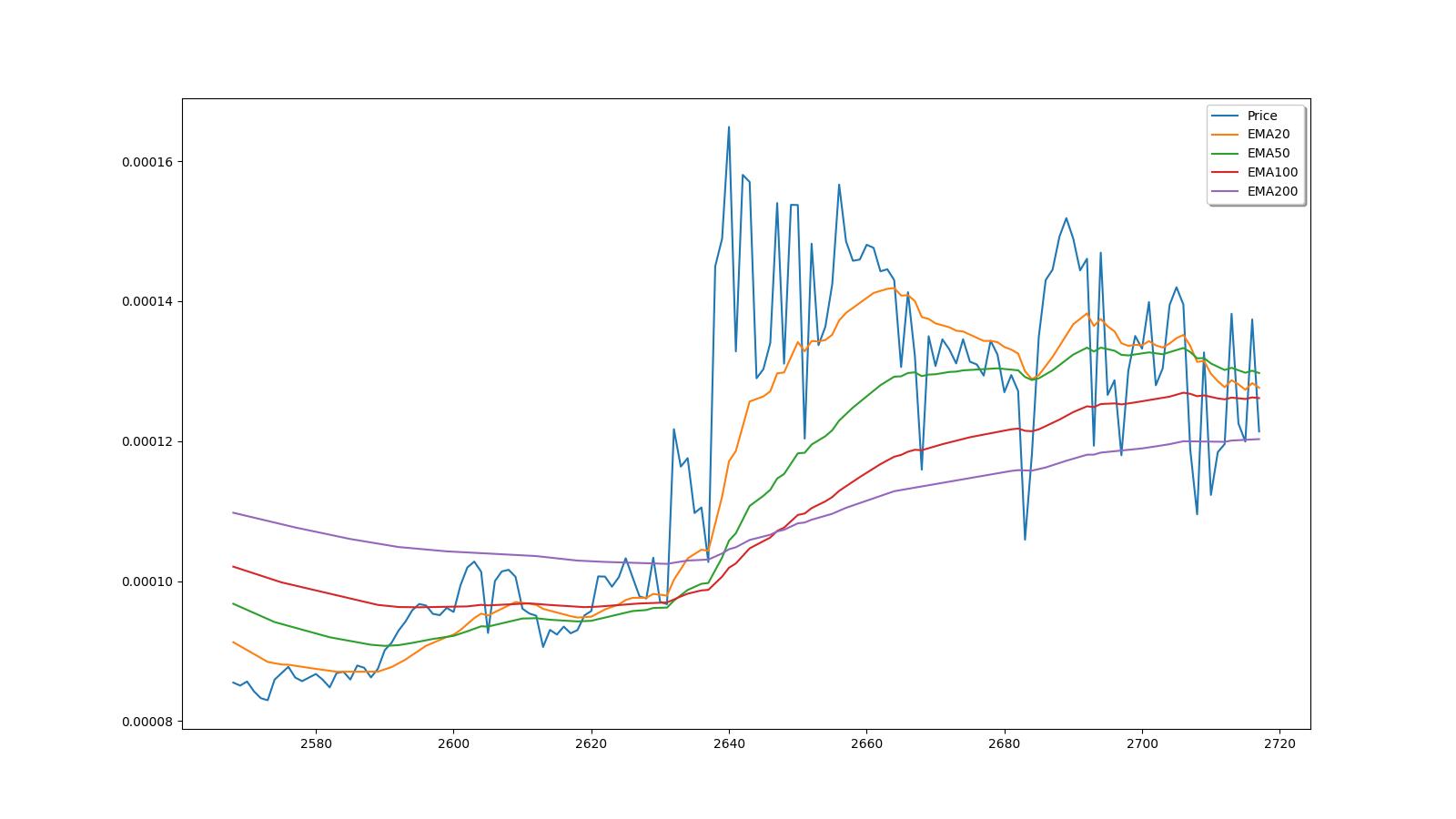 BoutsPro Exponential Moving Averages