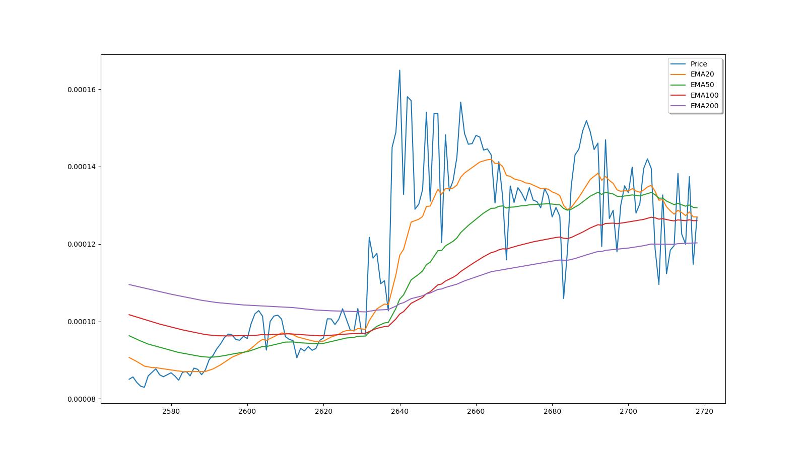 BoutsPro Exponential Moving Averages
