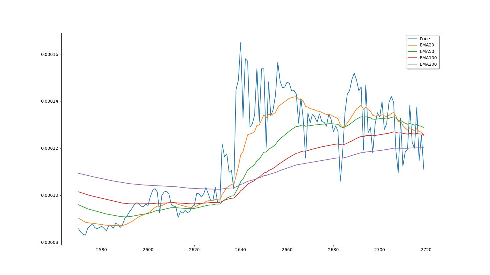 BoutsPro Exponential Moving Averages