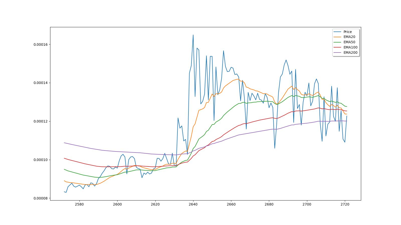 BoutsPro Exponential Moving Averages