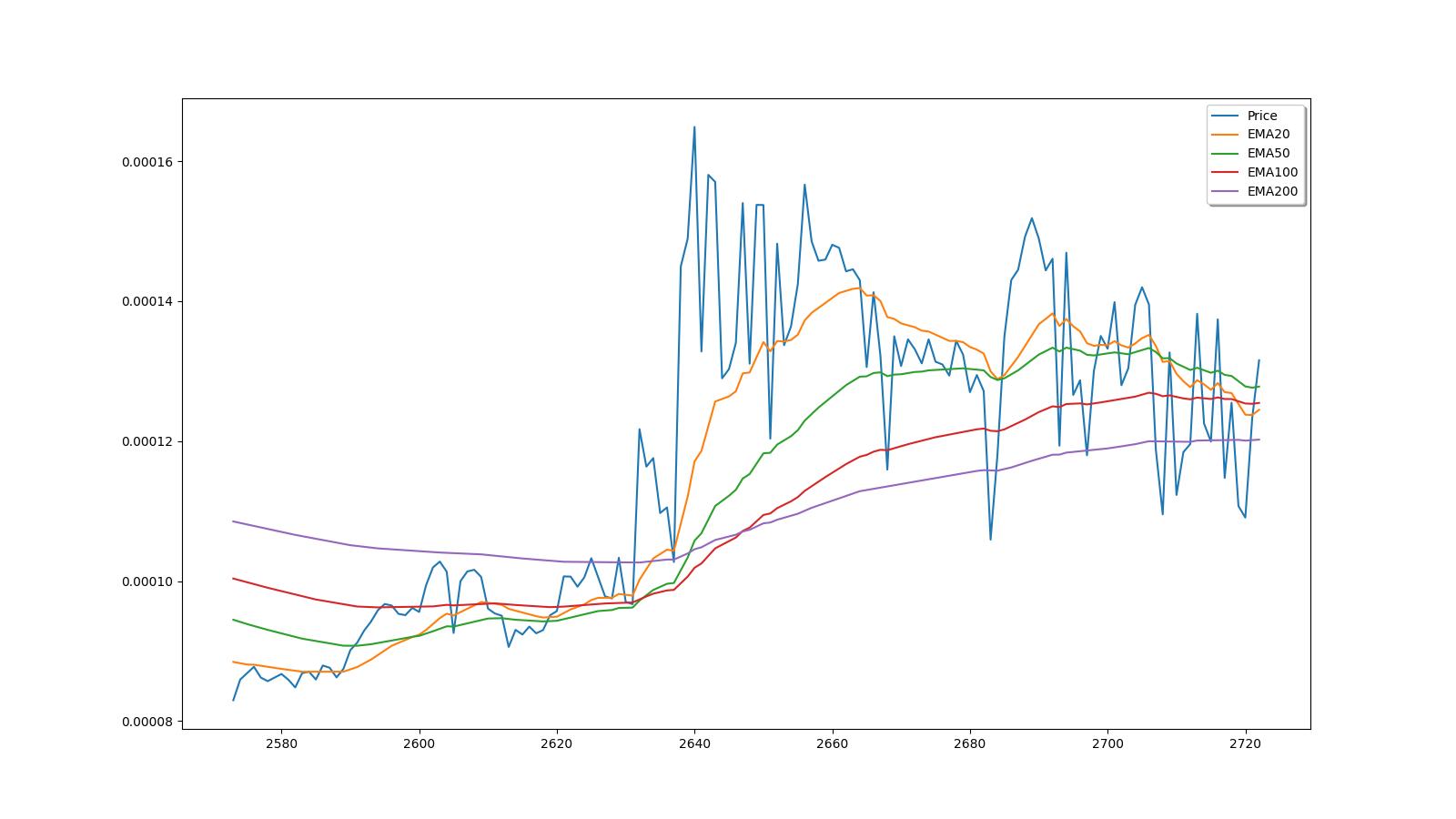 BoutsPro Exponential Moving Averages