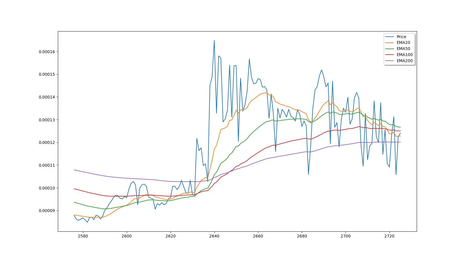 BoutsPro Exponential Moving Averages