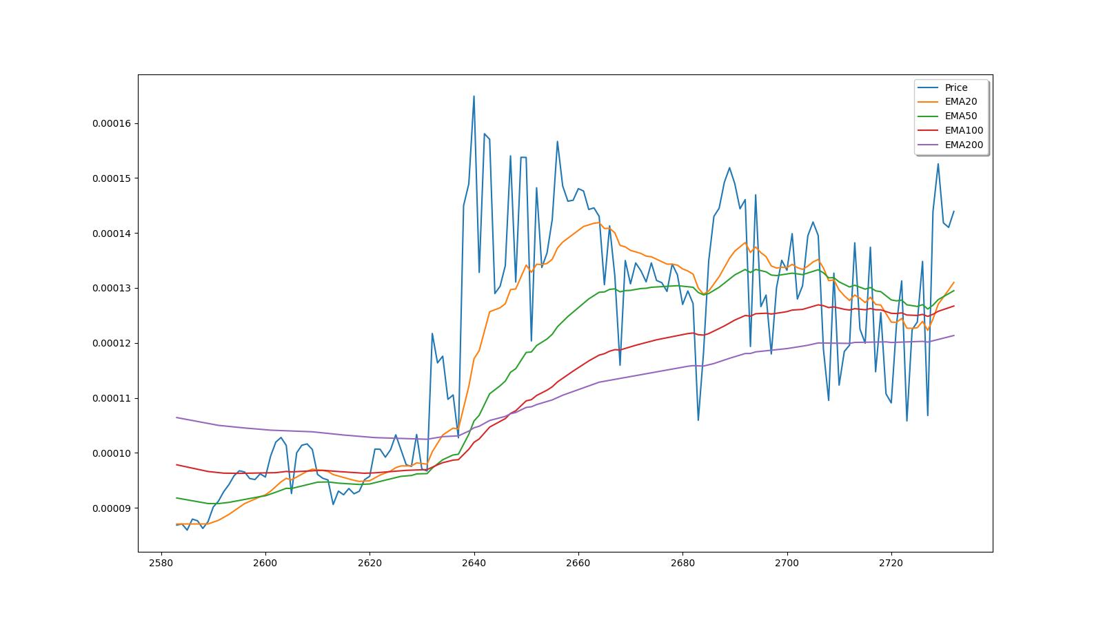 BoutsPro Exponential Moving Averages