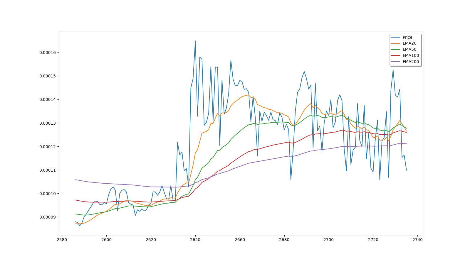 BoutsPro Exponential Moving Averages