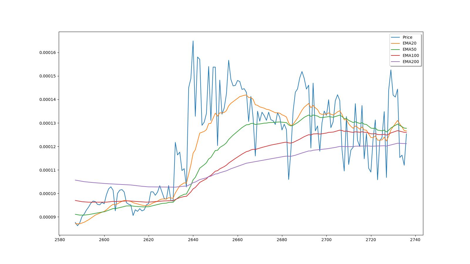 BoutsPro Exponential Moving Averages