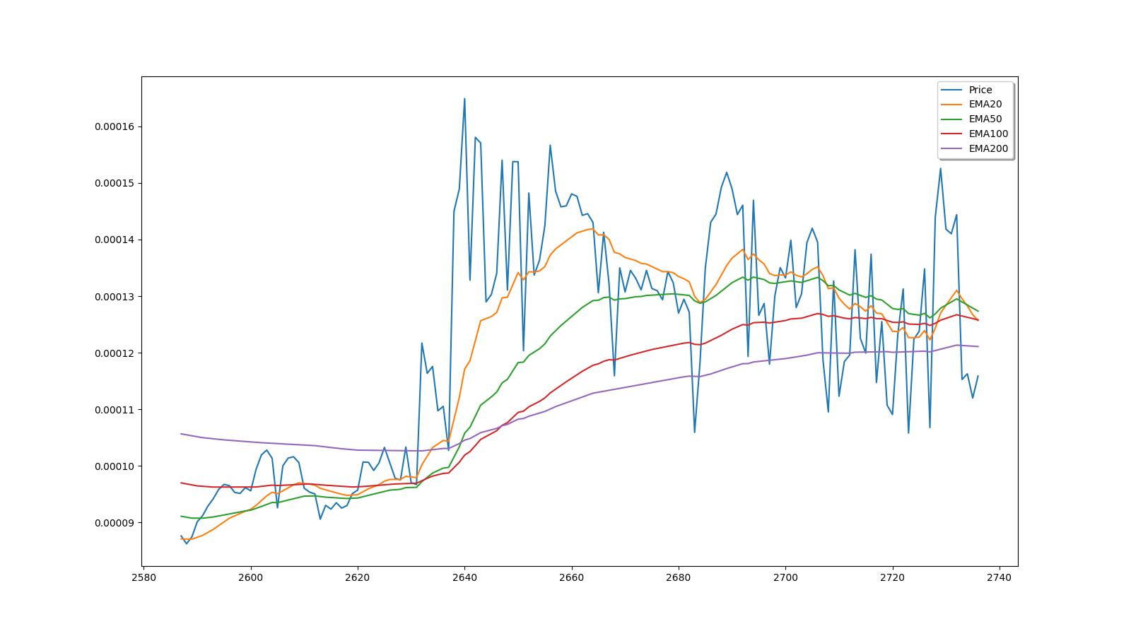 BoutsPro Exponential Moving Averages