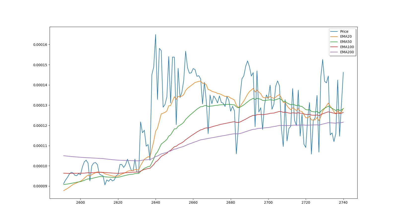 BoutsPro Exponential Moving Averages
