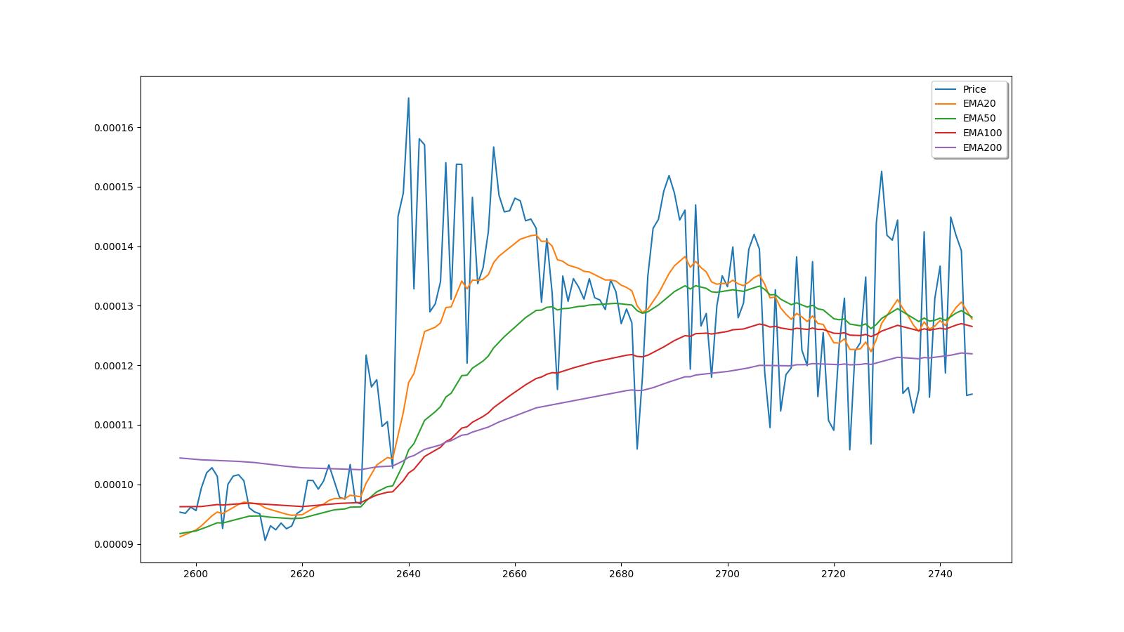 BoutsPro Exponential Moving Averages