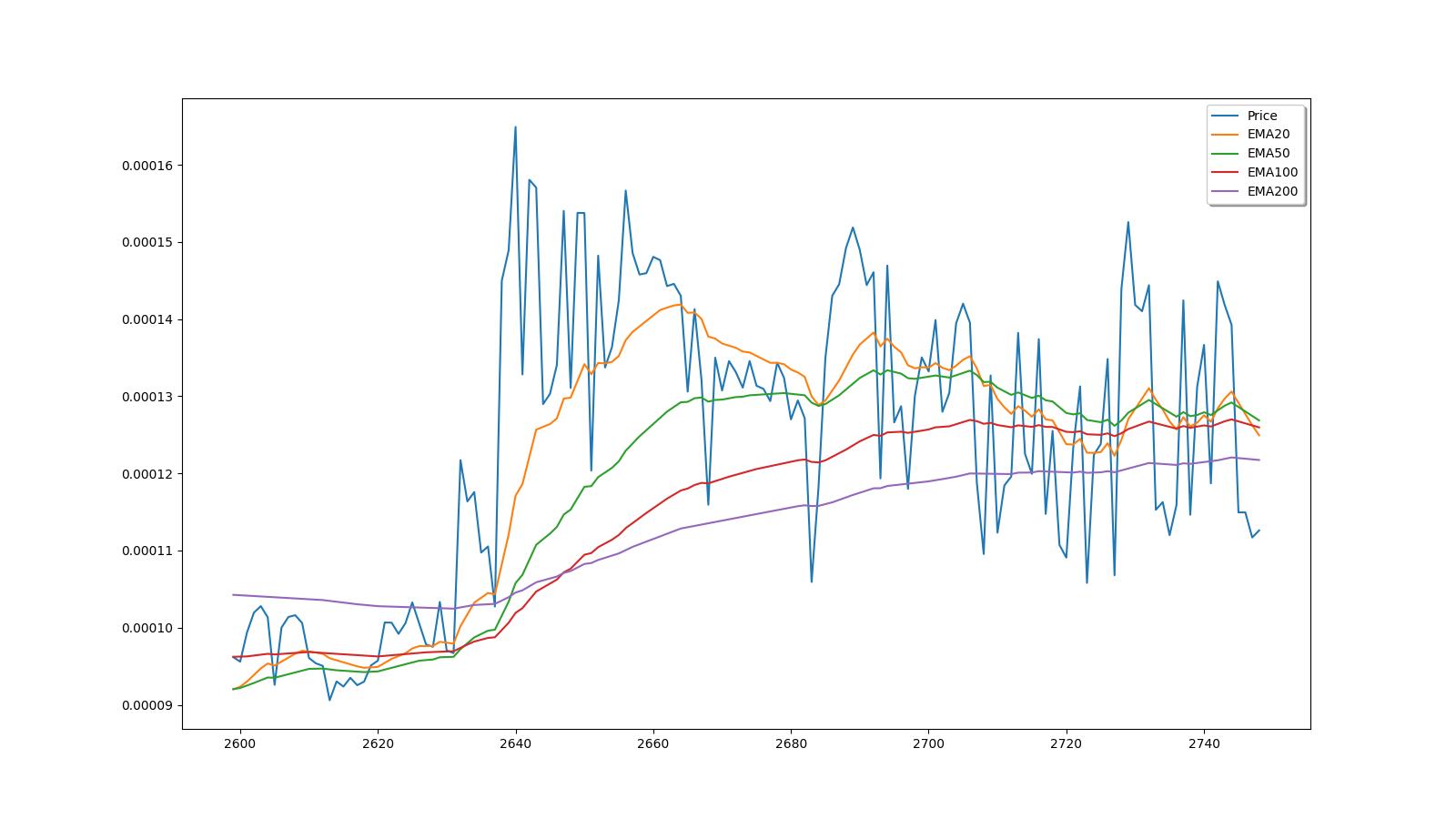 BoutsPro Exponential Moving Averages