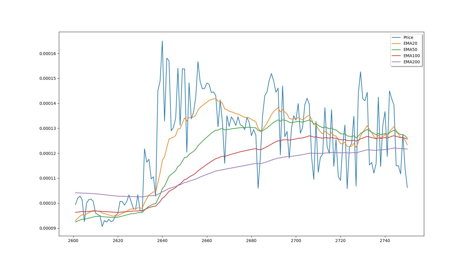 BoutsPro Exponential Moving Averages