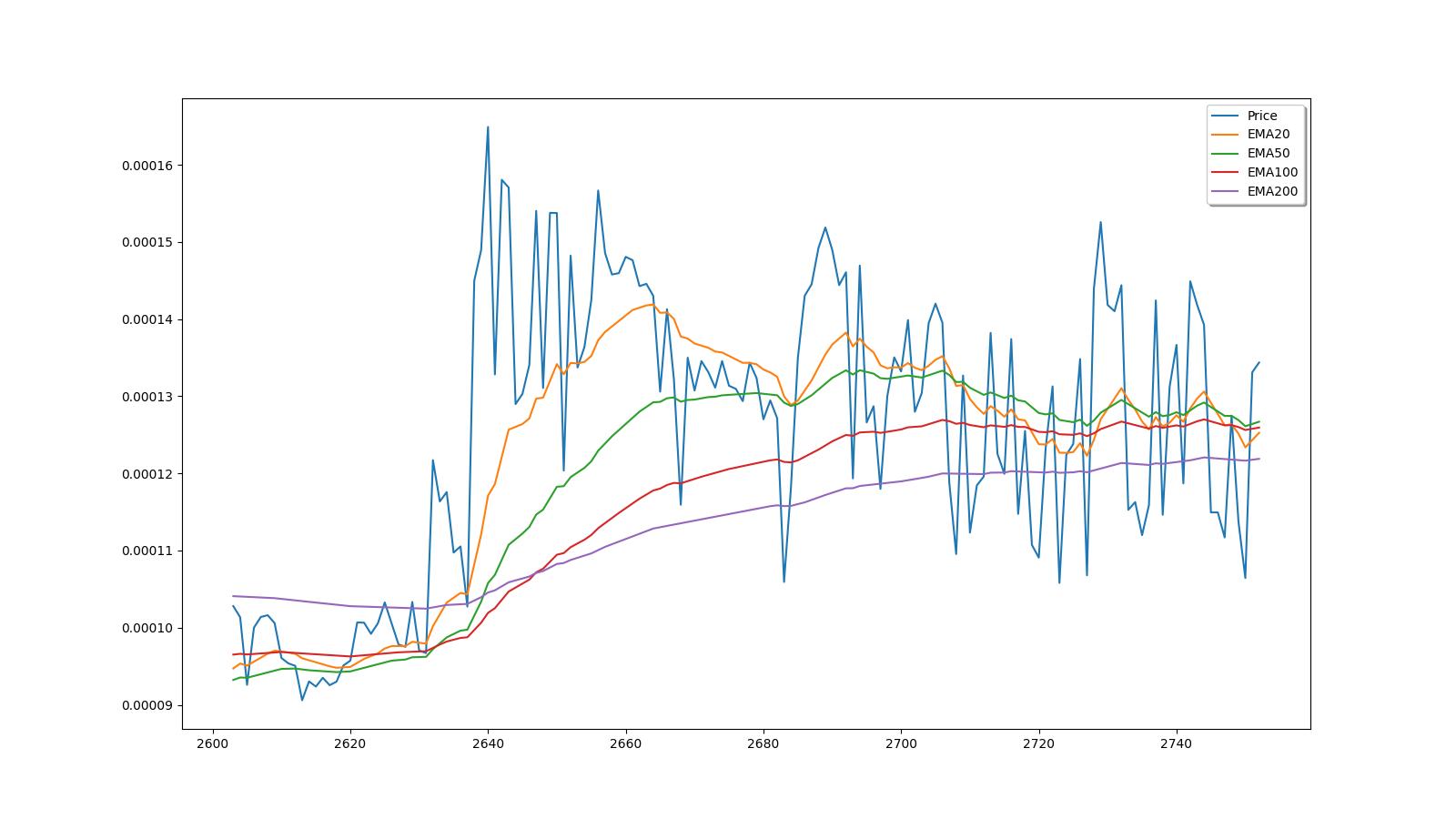 BoutsPro Exponential Moving Averages