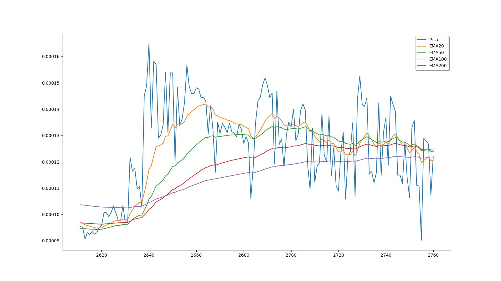 BoutsPro Exponential Moving Averages