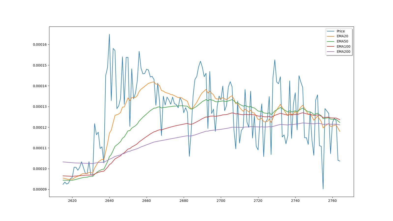 BoutsPro Exponential Moving Averages