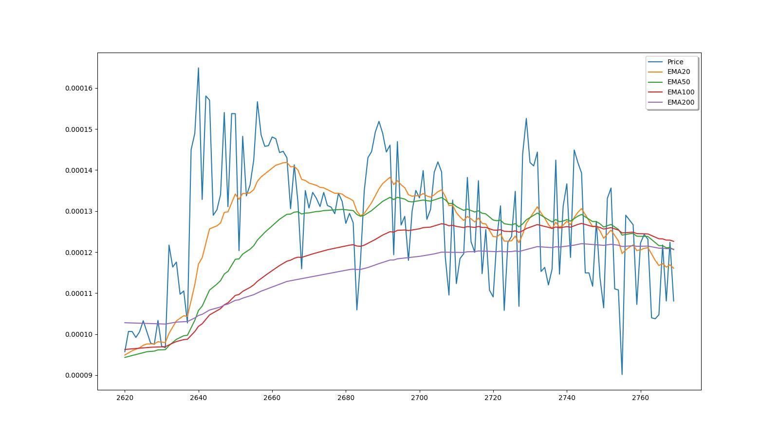BoutsPro Exponential Moving Averages