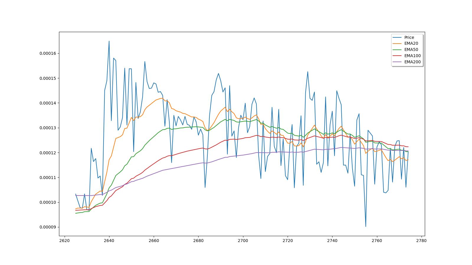 BoutsPro Exponential Moving Averages