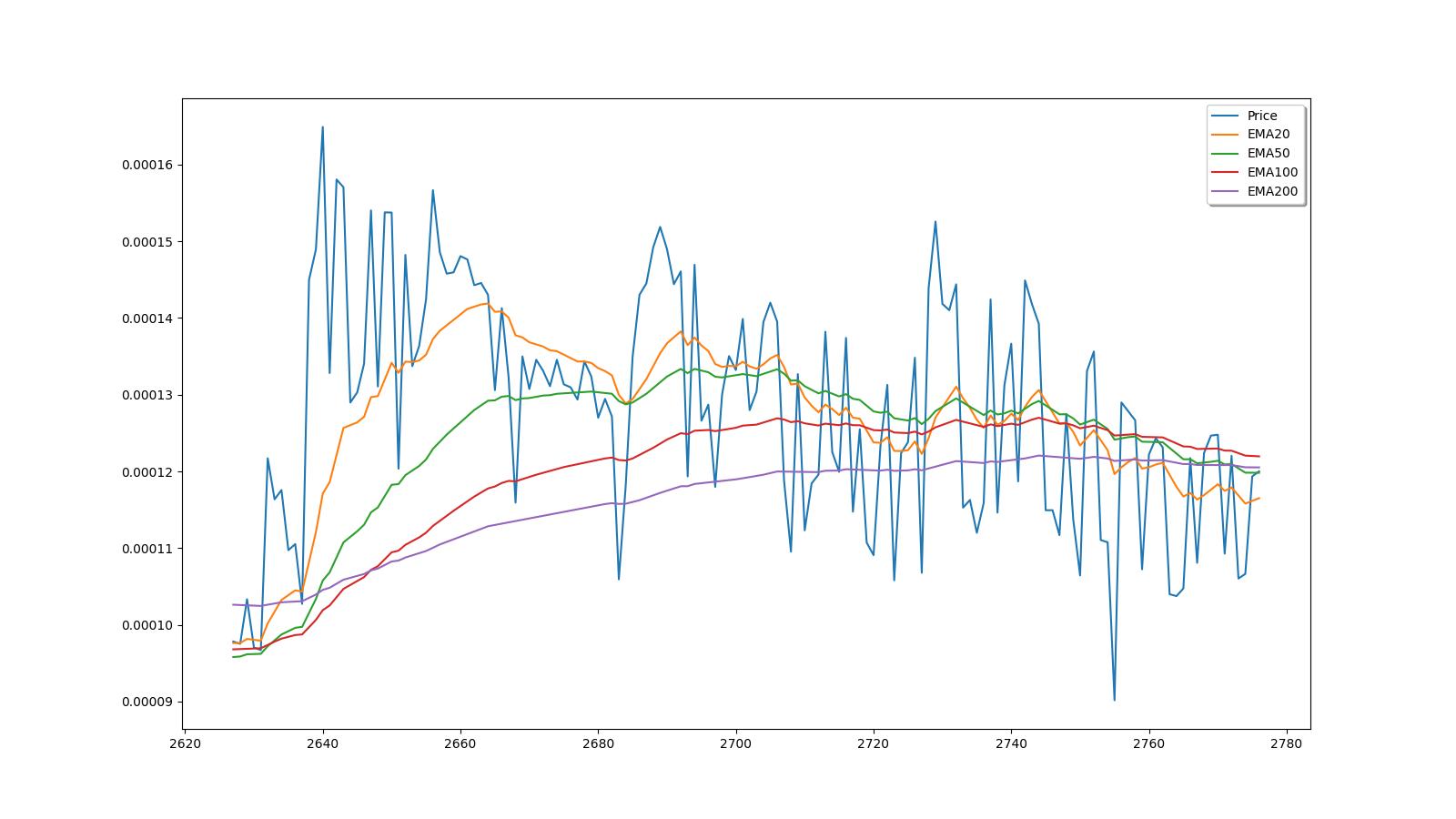 BoutsPro Exponential Moving Averages