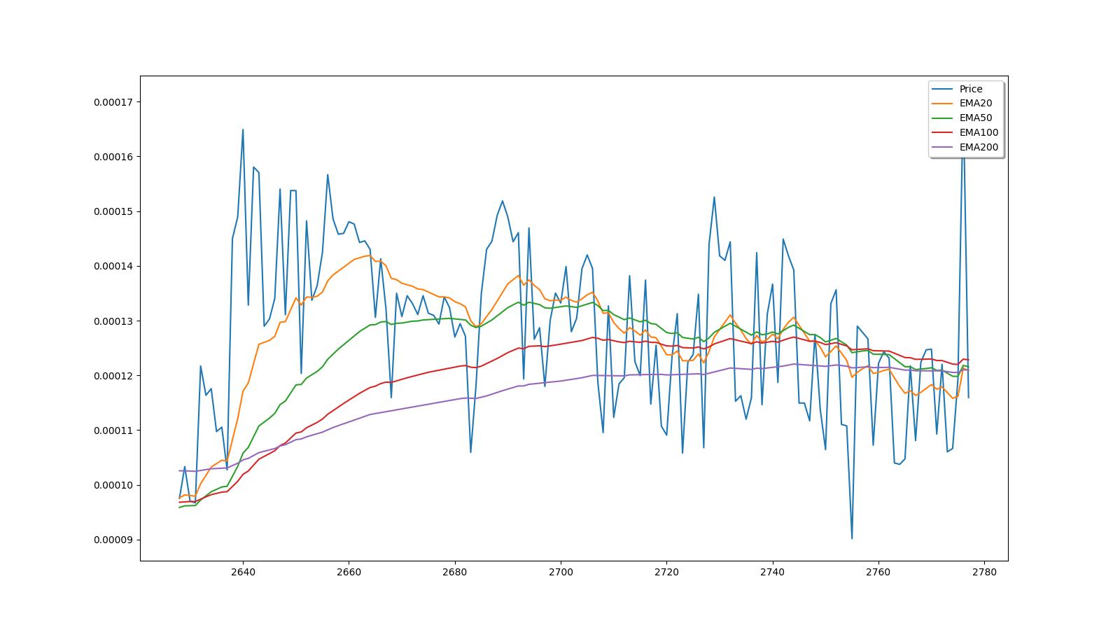 BoutsPro Exponential Moving Averages