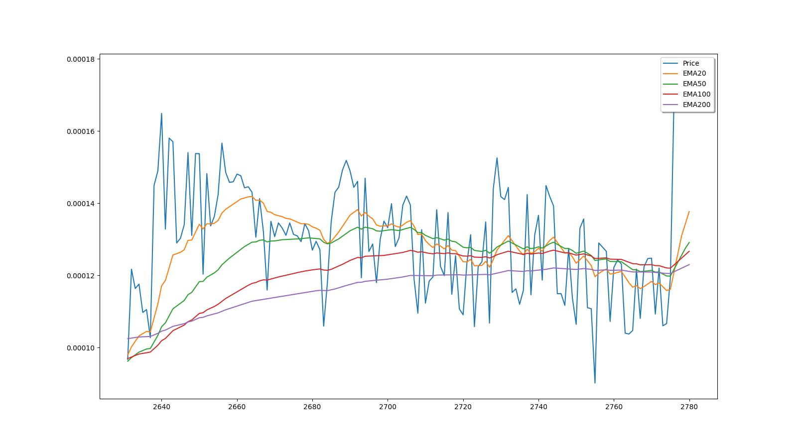 BoutsPro Exponential Moving Averages