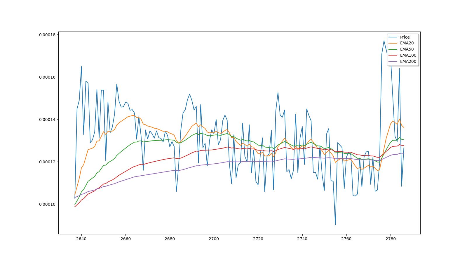BoutsPro Exponential Moving Averages