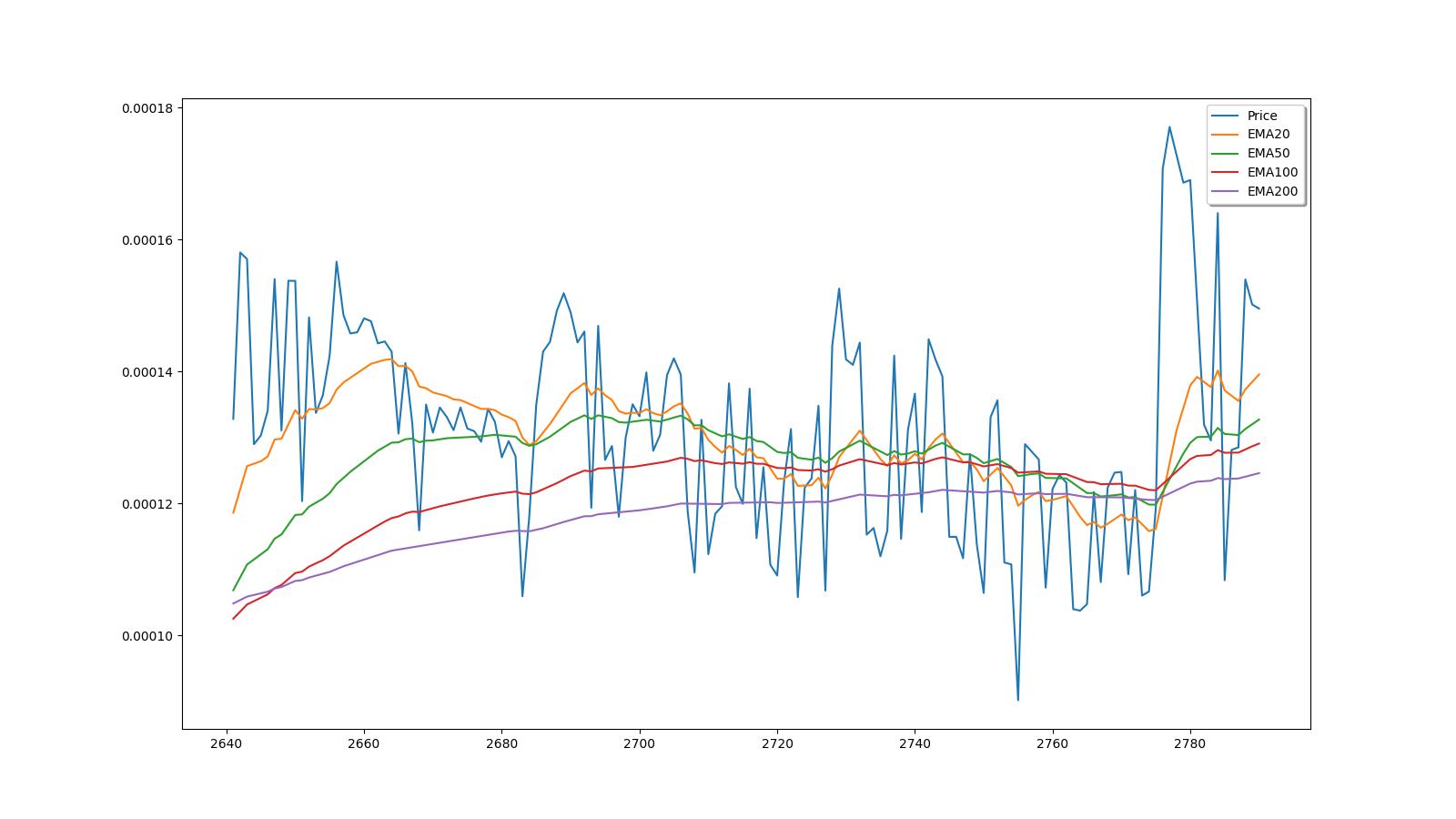 BoutsPro Exponential Moving Averages
