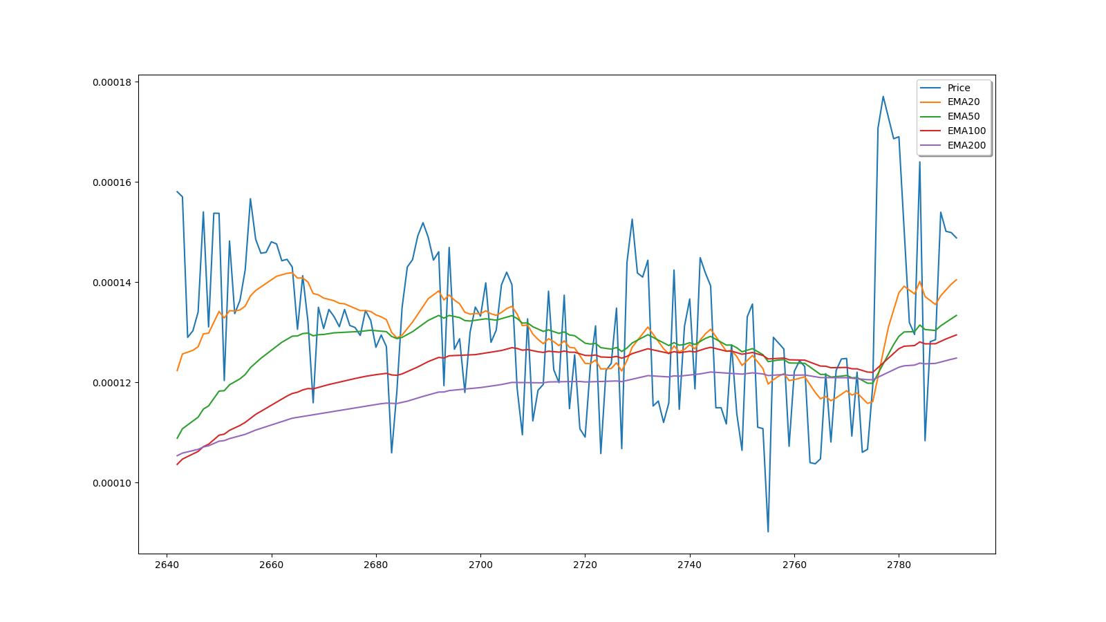 BoutsPro Exponential Moving Averages