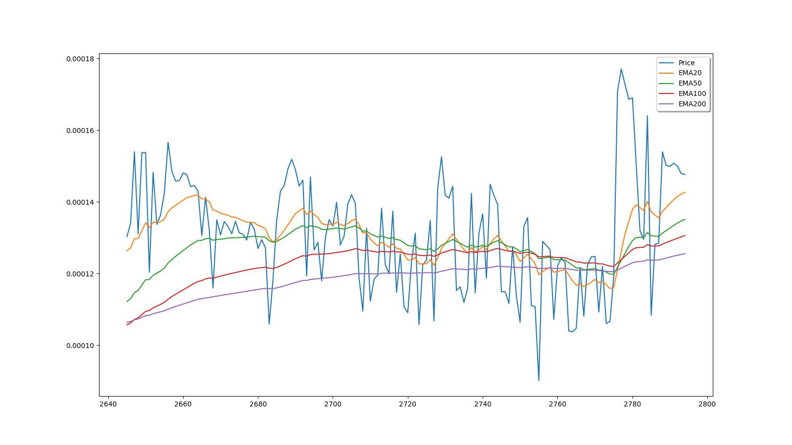 BoutsPro Exponential Moving Averages