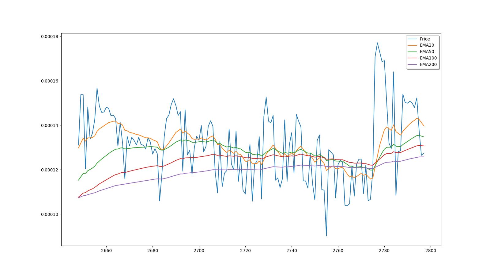 BoutsPro Exponential Moving Averages