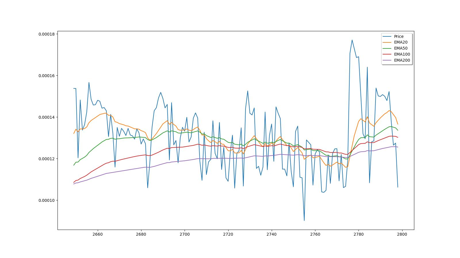BoutsPro Exponential Moving Averages