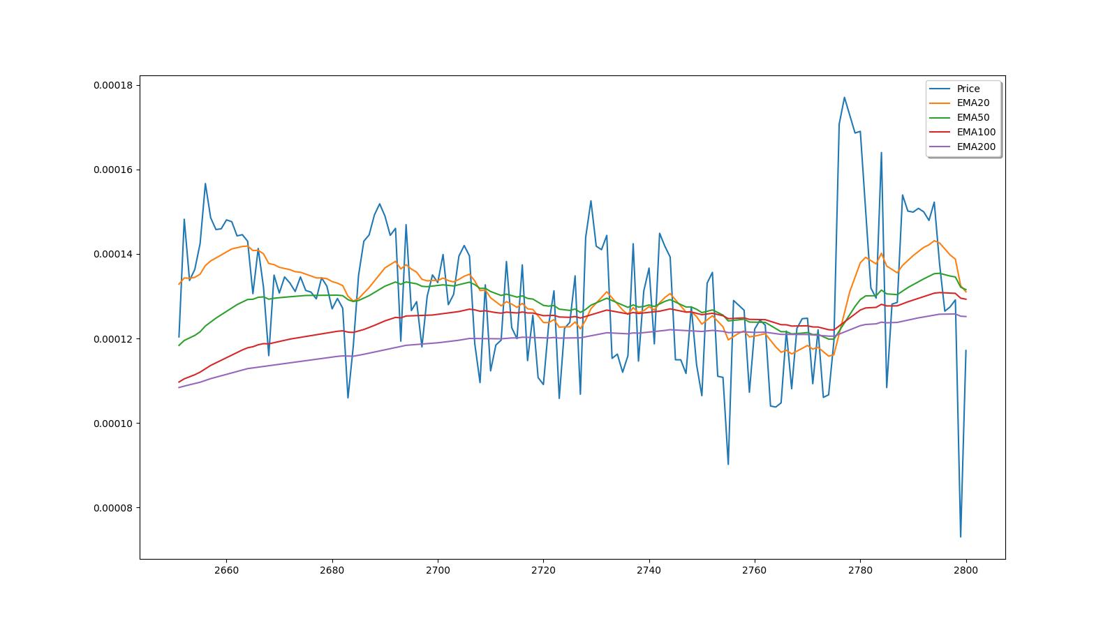 BoutsPro Exponential Moving Averages