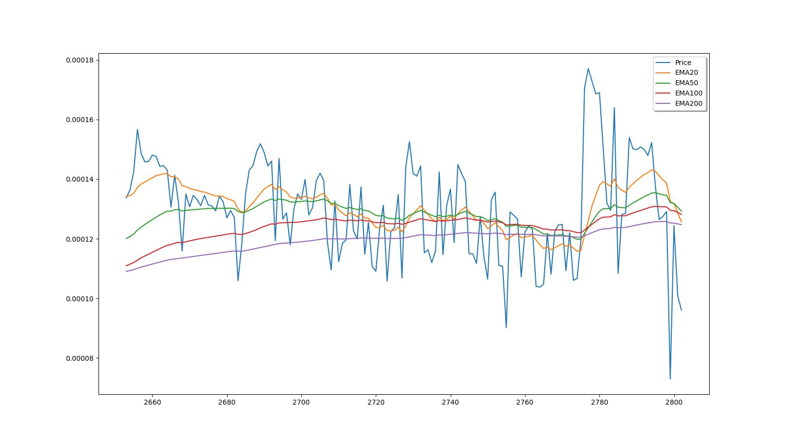 BoutsPro Exponential Moving Averages